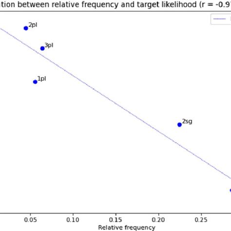correlation between relative frequency and target likelihood