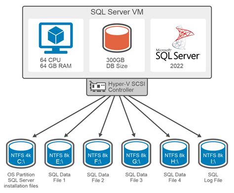 sql server database layout sql server 2022 on dell powerflex using