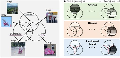 Figure 2 From Towards Realistic Incremental Scenario In Class Incremental Semantic Segmentation