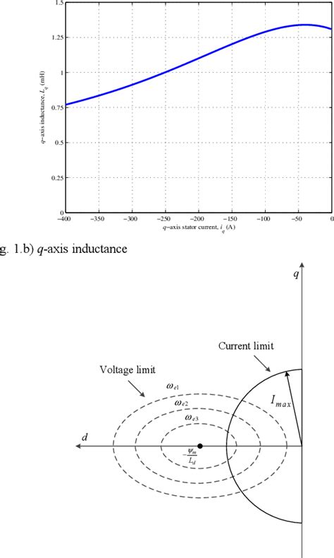 Figure 10 From Comparison Of Maximum Torque Per Ampere And Loss