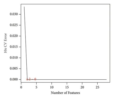 determined diagnostic markers a determined diagnostic markers via