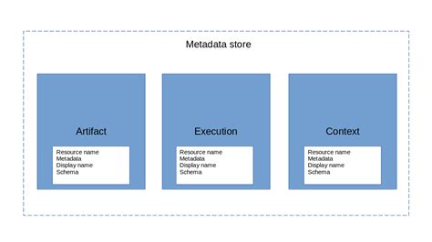 The Nuts And Bolts Of VertexAI Metadata Logging And Metrics LeftAsExercise