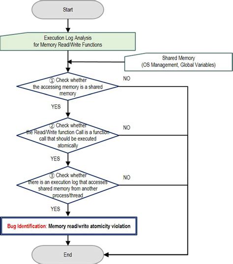 Atomicity Violation Determination Process Download Scientific Diagram
