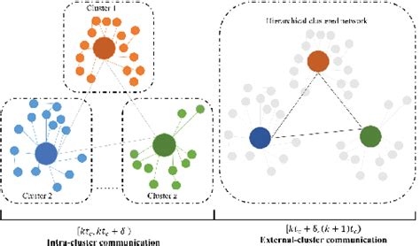 Figure 2 From Opinion Formation Over Clustered Social Networks With Intermittent Communication