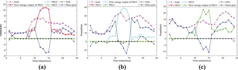 Economic Optimization Scheduling Of Multimicrogrid Based On Improved Genetic Algorithm He