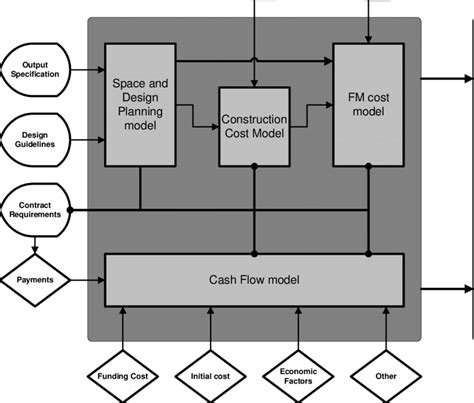 Proposed Concept For Pfi Projects Financial Model Download Scientific Diagram
