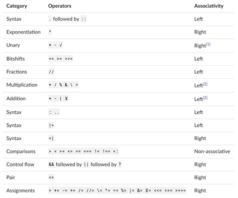 Learn Julia Variables Data Types And Operations By Naga Sanjay