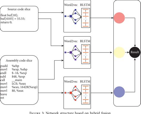 Figure 3 From A Vulnerability Detection System Based On Fusion Of