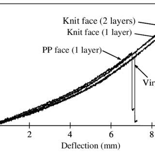 Load Deflection And Energy Deflection Curves From Impact Test