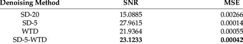 Results Of Snr And Mse For Doppler Signal Denoising Download