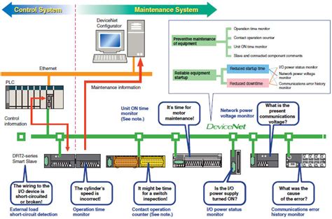 devicenet multi vendor network features omron industrial automation