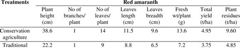 growth and yield of red amaranth cultivated in conservation agriculture