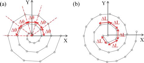 common point definition methods for spiral points a equiangular method