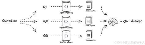 Rag查询转换（query Transformations）的优化方案（1）——多查询（multi Query） Csdn博客