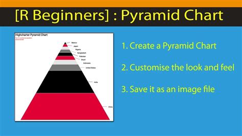 R Beginners How To Create A Create Pyramid Chart In R Pyramids Chart Beginners