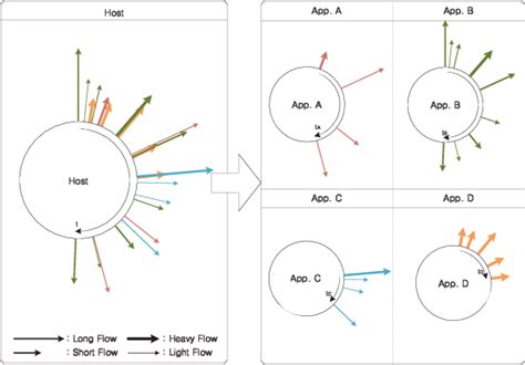 Figure 1 From Behavior Signature For Fine Grained Traffic