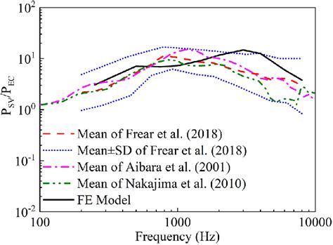 Middle Ear Sound Pressure Gain Download Scientific Diagram