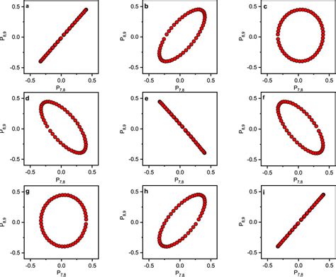 Simulated Correlation Plots Shown Are Simulated Correlation Plots Download Scientific Diagram