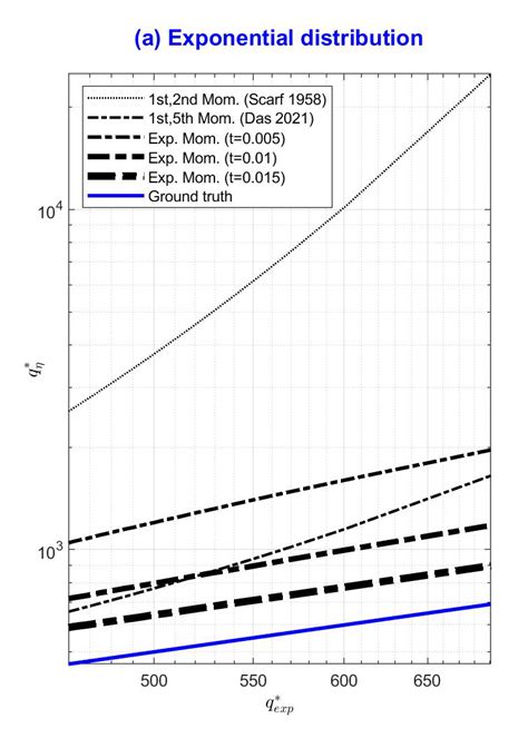 Log Log Plots Of The Optimal Order Quantities Where The Ground Truth