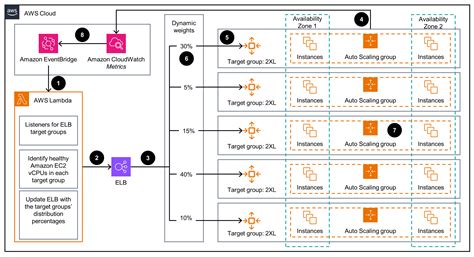 Guidance For Optimizing Heterogeneous Auto Scaling Group Resource Utilization On Aws