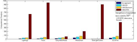 Figure 2 From Weighted Feature Based Classification Of Time Series Data Semantic Scholar
