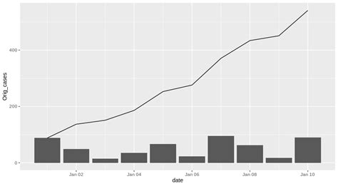 Ggplot2 Plot New Cases Per Day Using Ggplot In R Stack Overflow