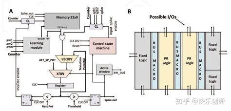 基于fpga的脉冲神经网络加速器的设计原理与实现之从入门到精通 知乎