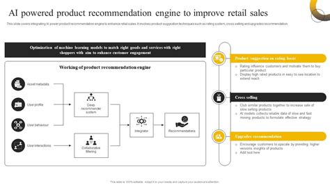 Enabling High Quality Ai Powered Product Recommendation Engine To