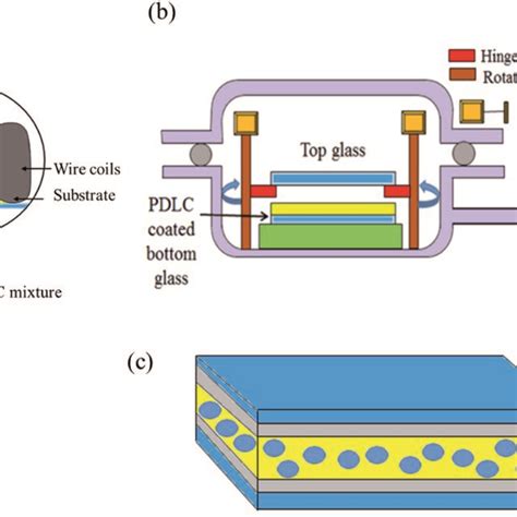 A Transmittance Versus Voltage Curves For G Pdlc And P Pdlc B