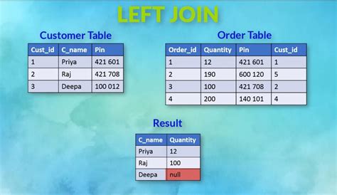SQL Join Simply Coding