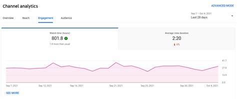 A Guide To YouTube Analytics For Social Media Marketers