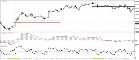 RSI And MACD Strategy Double Confirmation Momentum Strategy Advanced Forex Strategies