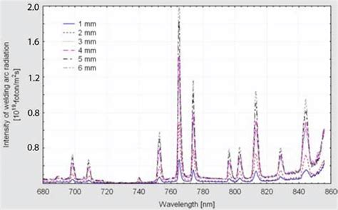 Effect Of The Arc Length On The Arc Light Spectrum The Welding Current