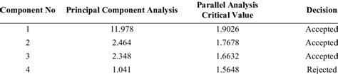 Comparison Of Principal Components And Critical Values With Eigenvalues