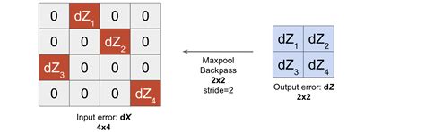 324 Pooling Layers — Oddly Satisfying Deep Learning