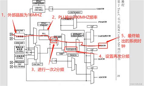 Tm4c123库函数学习（1） 点亮ledtm4c123的rom函数简介keil开发环境搭建 阿里云开发者社区