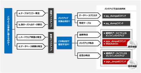 技術を知る：postgresqlのバックアップとリカバリー｜postgresqlインサイド 富士通