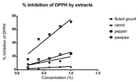 Determination Of IC 50 Using Linear Plots Download Scientific Diagram