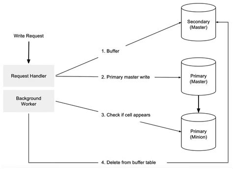 Kamran Ali On Linkedin Systemdesign Architecture