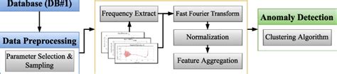 Outline Of The Unsupervised Anomaly Detection Method Download