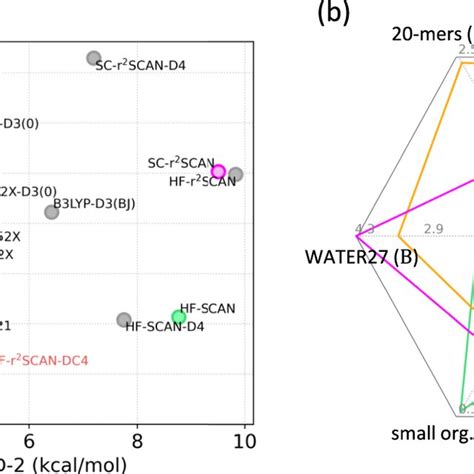 Performance Of Hf R²scan Dc4 Relative To Hf Scan For Various Chemical