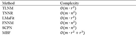 Table 1 From A Fast Matrix Completion Method Based On Truncated