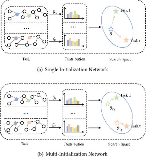 Figure 1 From Multi Initialization Graph Meta Learning For Node
