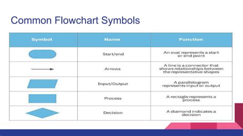 Translating Flowchart Algorithm To Pseudocode Format And Vice Versa