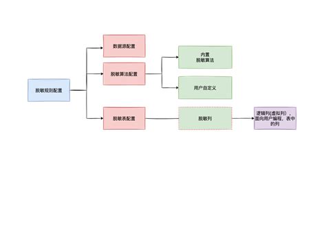数据脱敏 Sphereex Dbplussuite