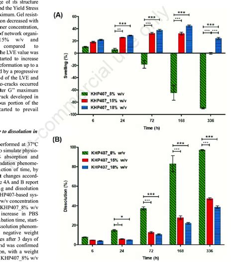 Percentage Of Swelling A And Polymer Dissolution B Of Khp407 8