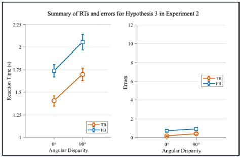 Results For Hypothesis 3 In Experiments 2 With Rts On The Left And