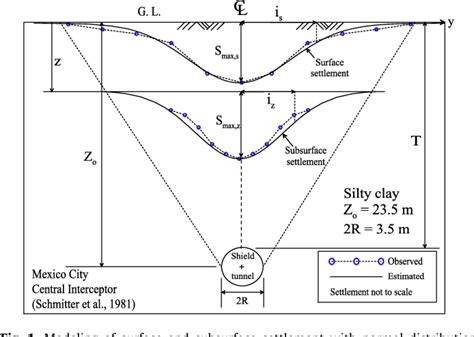 Figure 1 From An Estimation Of Subsurface Settlement Due To Shield