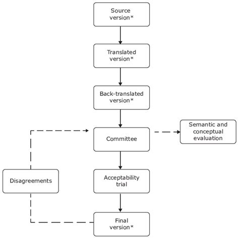 Flowchart Of Adaptation Procedures Information Shown In Table 1 Download Scientific Diagram