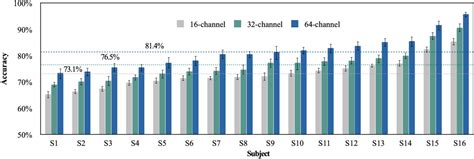 Figure 6 From Eeg Based Auditory Attention Detection With Spiking Graph Convolutional Network